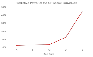 Creditinfo’s “CIP Score” Between evolution and improvement: a powerful ...